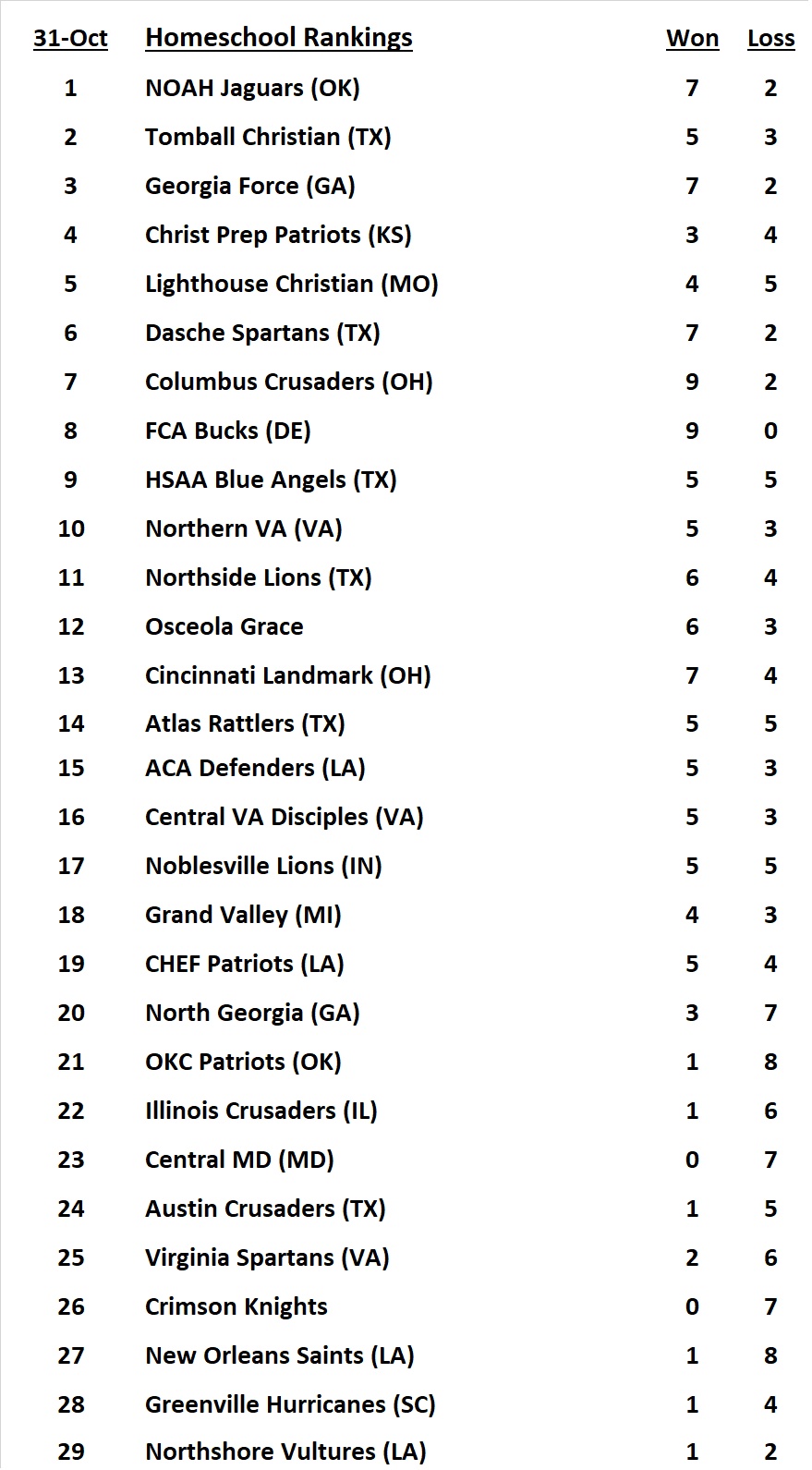 National Homeschool Football Tournament | Won-Lost Records, Rankings ...